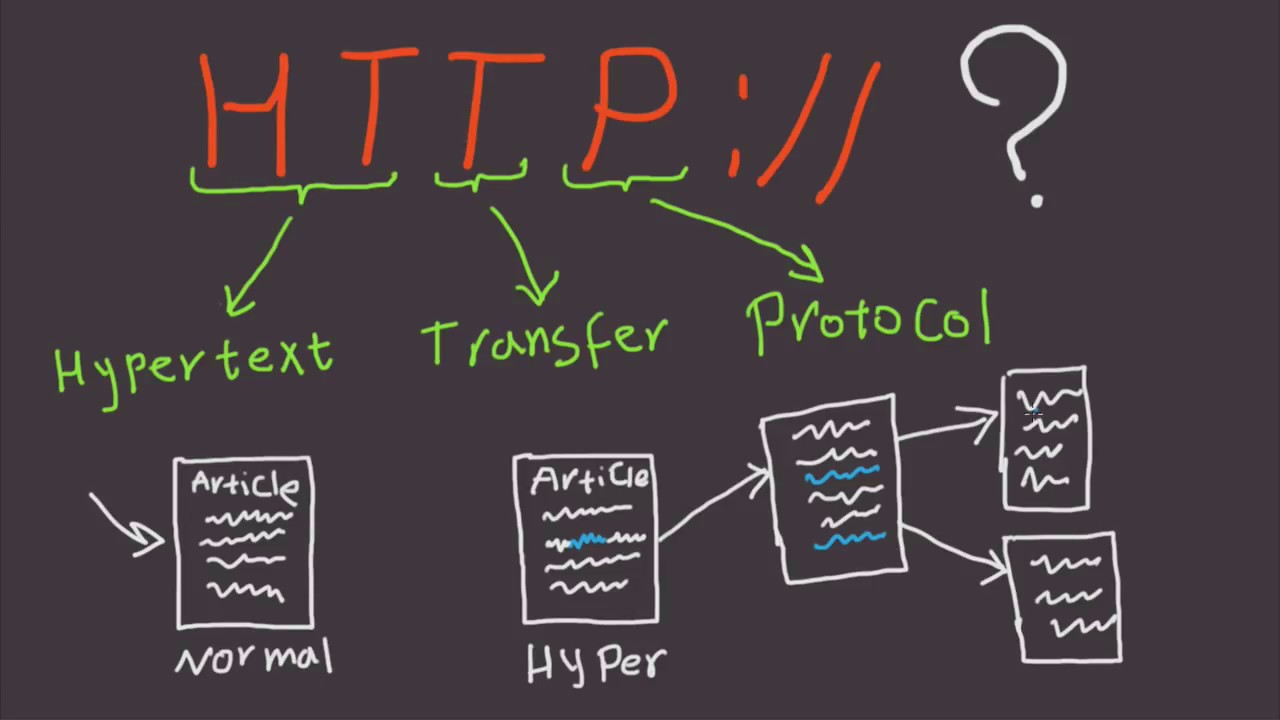 What is HTTP, HTTPS? Learn about HTTP & HTTPS protocols?